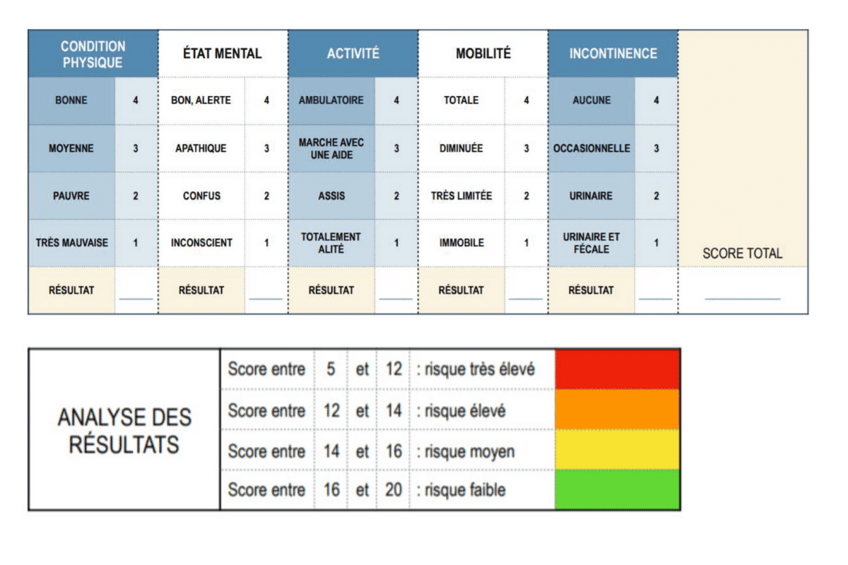 L'échelle de Norton est un outil d'évaluation conçu pour aider le ...